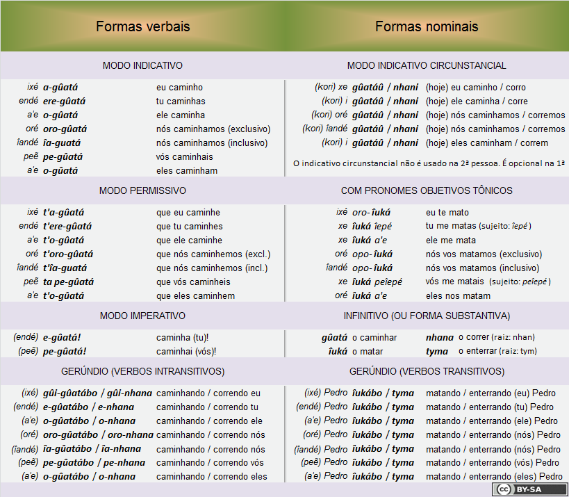 modos verbais – Tupi Antigo